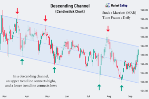Candlestick Chart: Components, How to Read & Trade