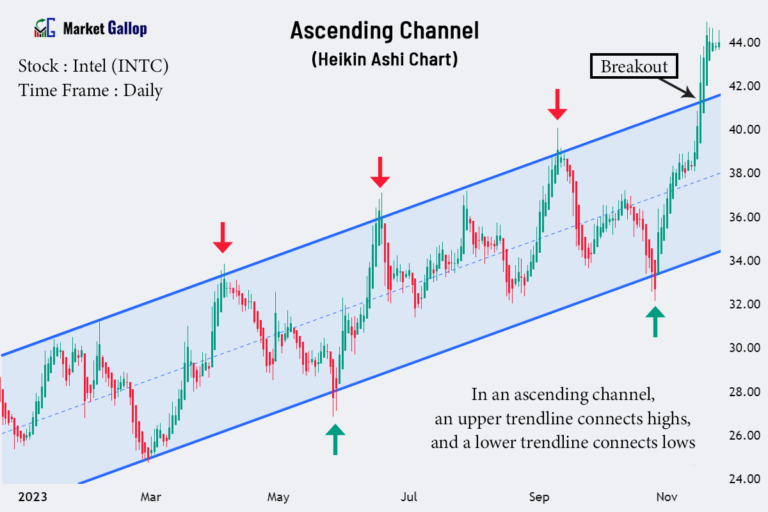 Heikin Ashi Chart: Candles, Formula, How to Read