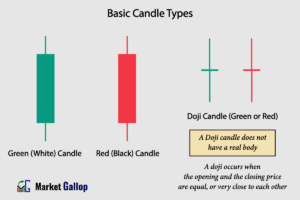 Candlestick Chart: Components, How to Read & Trade
