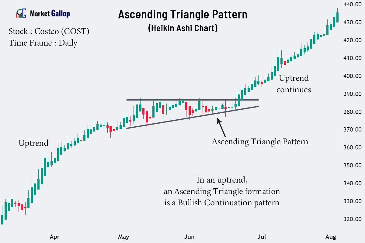 Heikin Ashi Chart: Candles, Formula, How to Read