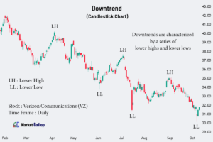 Candlestick Chart: Components, How to Read & Trade
