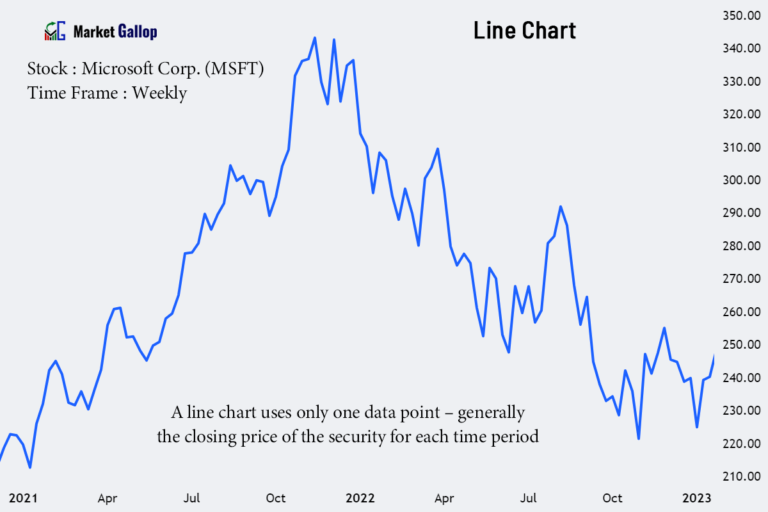 Line Chart: Structure, Uses, How to Read & Trade