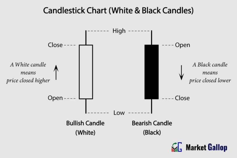 Candlestick Chart: Components, How to Read & Trade