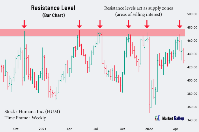 Bar Chart: Structure, Types, How to Read & Trade