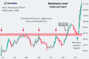 Heikin Ashi Chart: Candles, Formula, How to Read