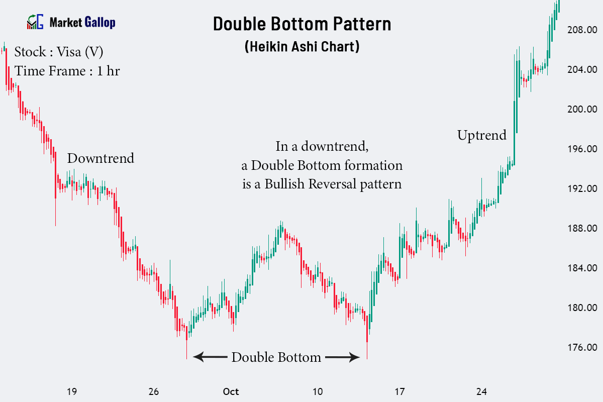 Heikin Ashi Chart: Candles, Formula, How to Read