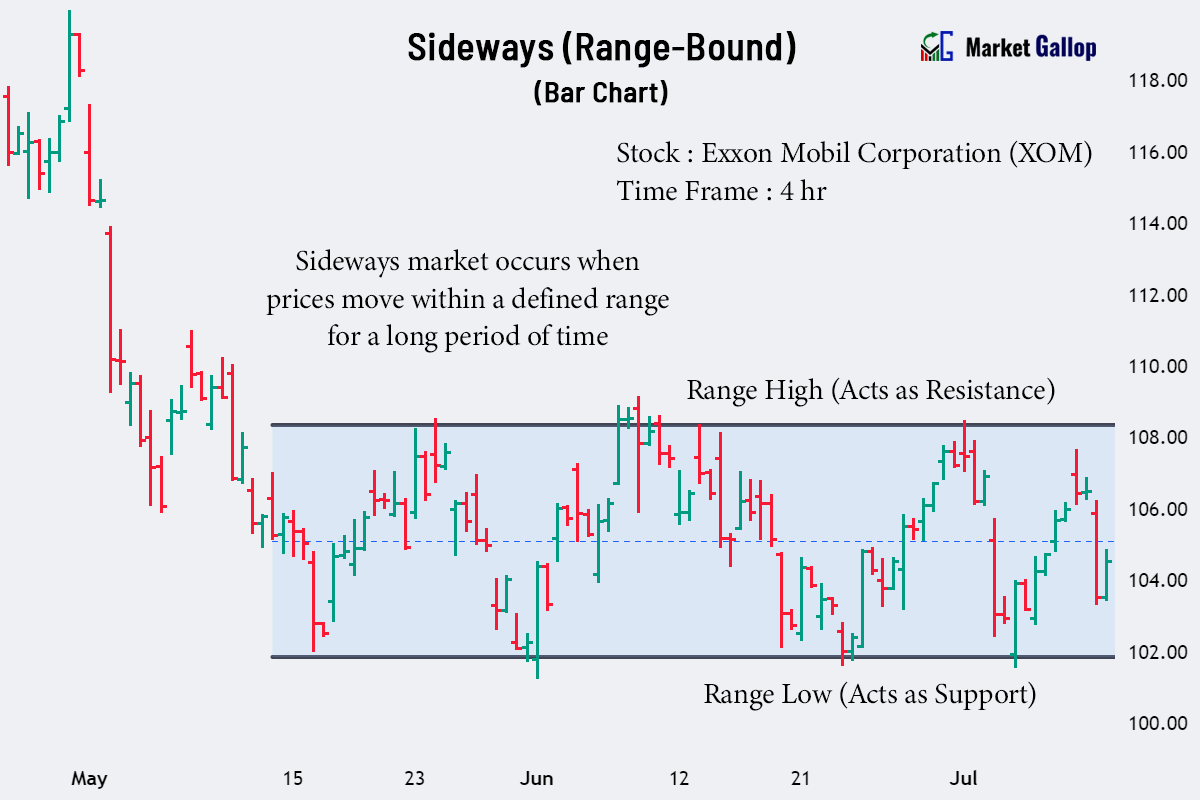 Bar Chart: Structure, Types, How to Read & Trade