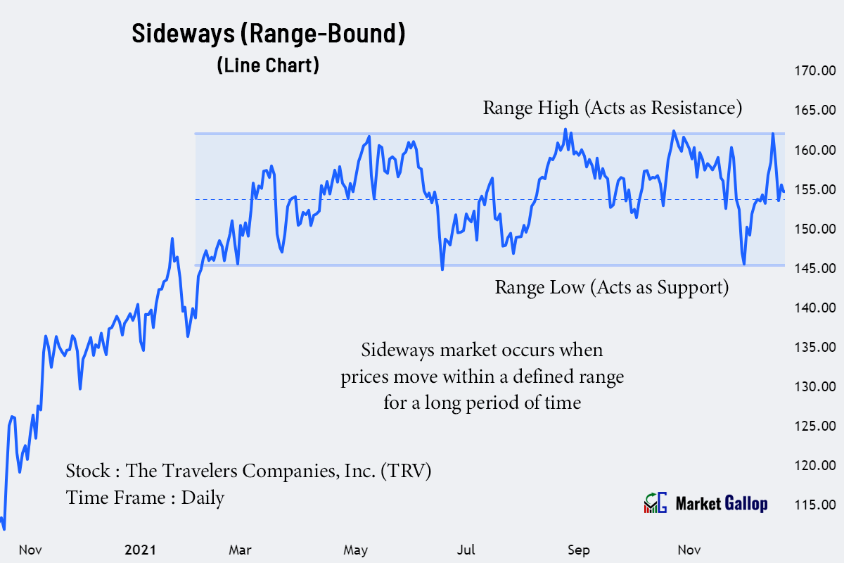 Line Chart: Structure, Uses, How to Read & Trade