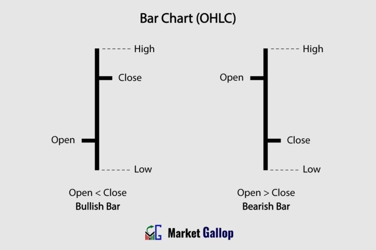 Bar Chart: Structure, Types, How to Read & Trade
