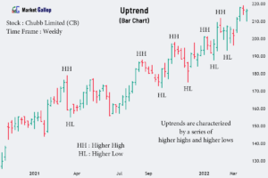 Bar Chart: Structure, Types, How to Read & Trade