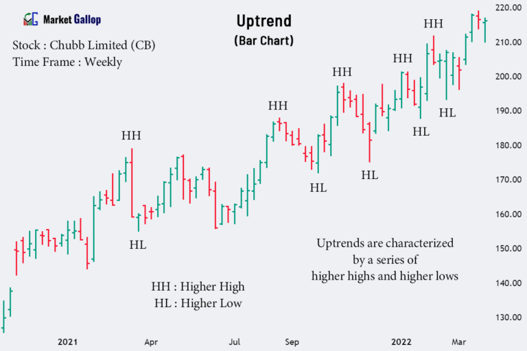 Bar Chart: Structure, Types, How to Read & Trade