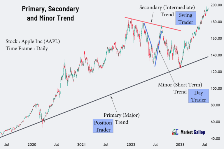 Trend Analysis - Types of Trends, How to Identify?