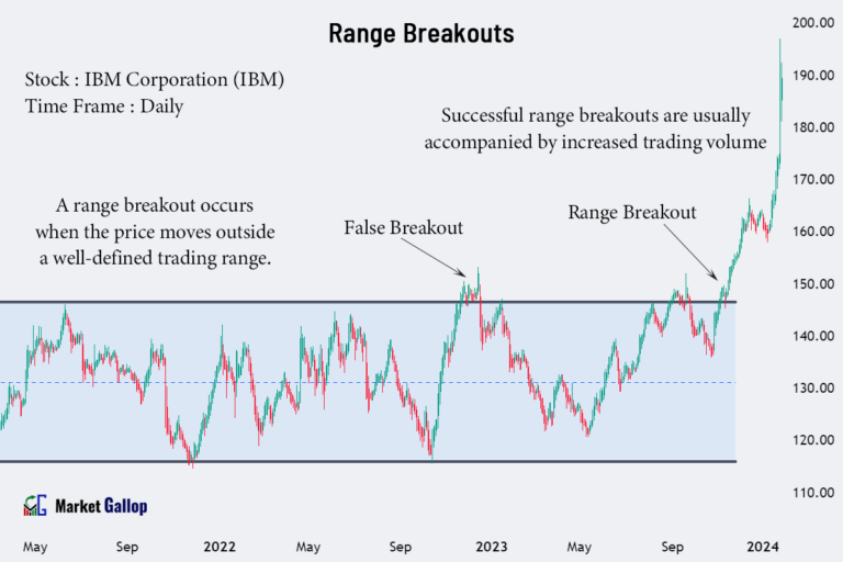 Trend Analysis - Types of Trends, How to Identify?