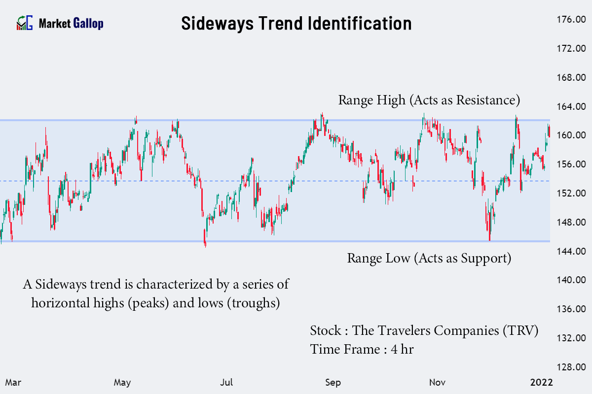 Trend Analysis - Types of Trends, How to Identify?