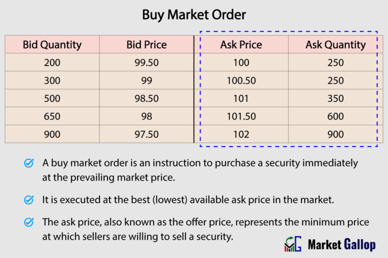 Market Order: Meaning, How Does It Work, Examples