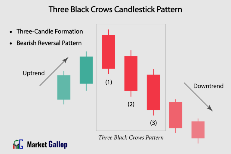 Three Black Crows Pattern: Formation, How to Trade