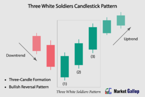 Three White Soldiers Pattern: How to Read & Trade